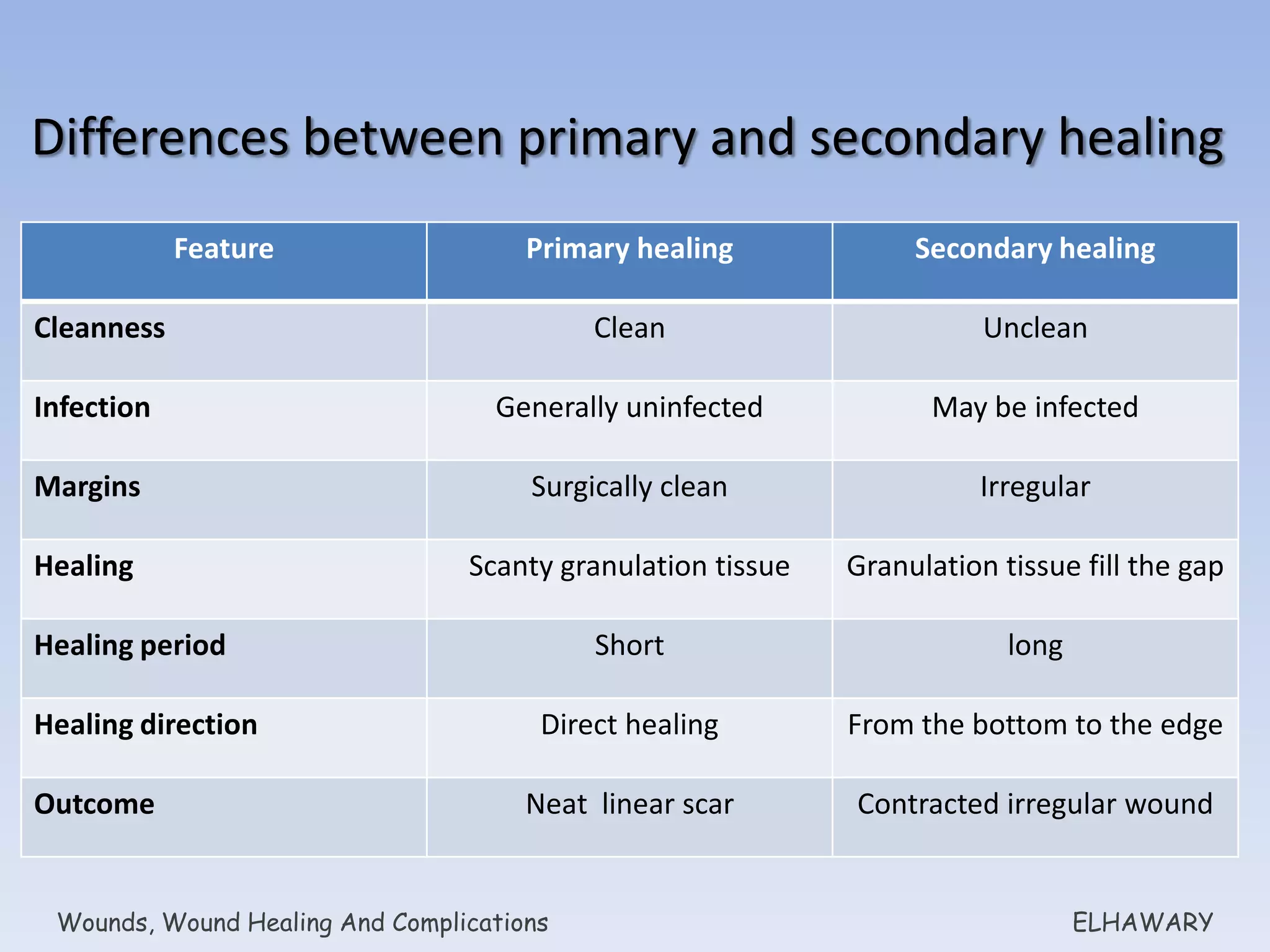 Wounds, wound healing and complications | PPTX