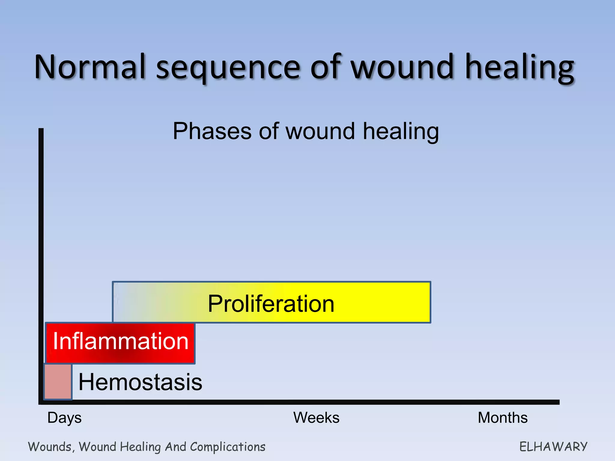 Wounds, wound healing and complications | PPTX