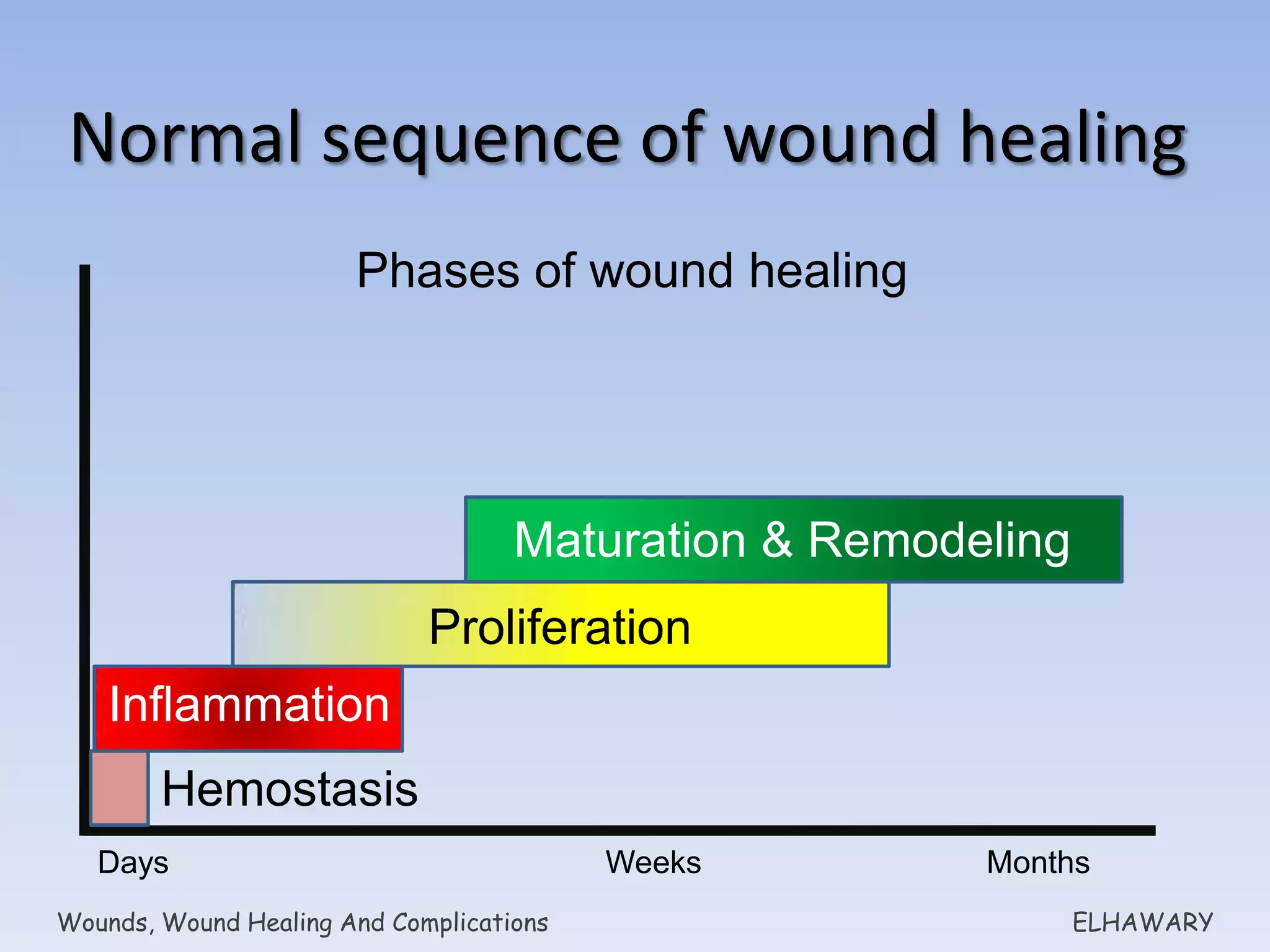 Wounds, wound healing and complications | PPTX