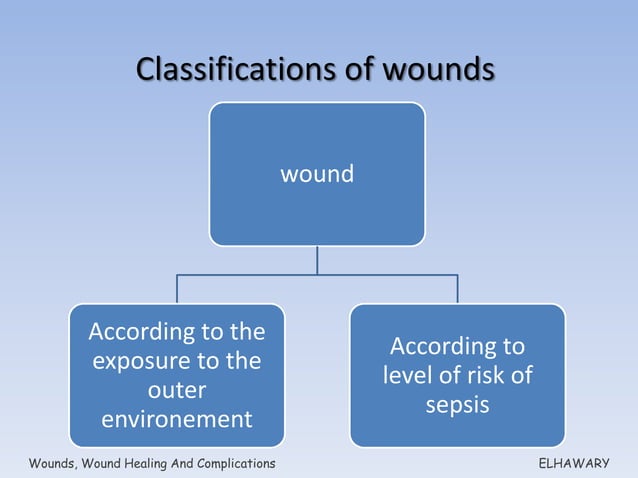 Wounds, wound healing and complications | PPTX | First Aid | Injuries