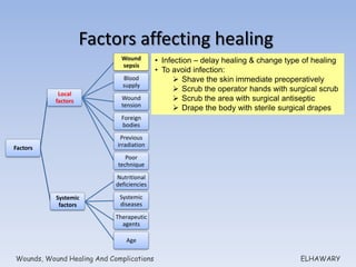 Wounds, wound healing and complications | PPTX