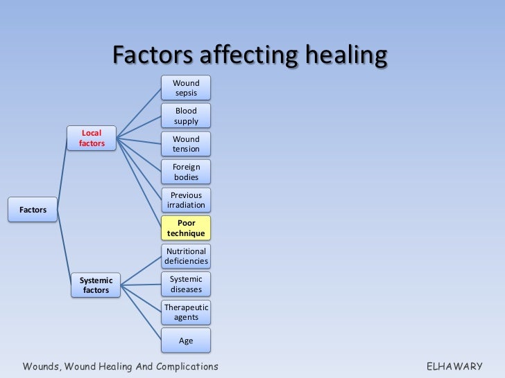 Wounds, wound healing and complications