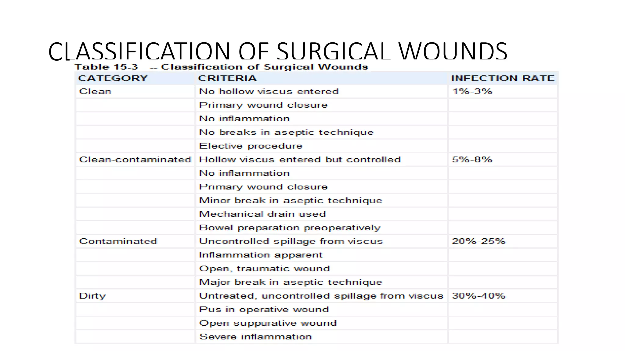 WOUNDS, WOUND HEALING AND SURGICAL SITE INFECTIONS-1.pptx