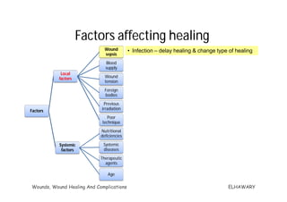 Wounds, Wound Healing And Complications | PDF