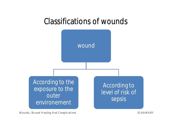 Wounds, Wound Healing And Complications