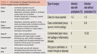 Wound Types & Management | PDF
