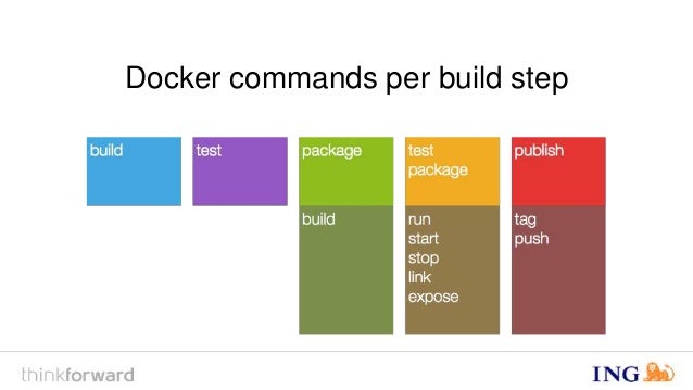 Using Docker To Develop Test And Run Maven Projects