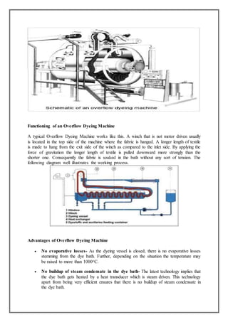 Woven dyeing process | DOCX