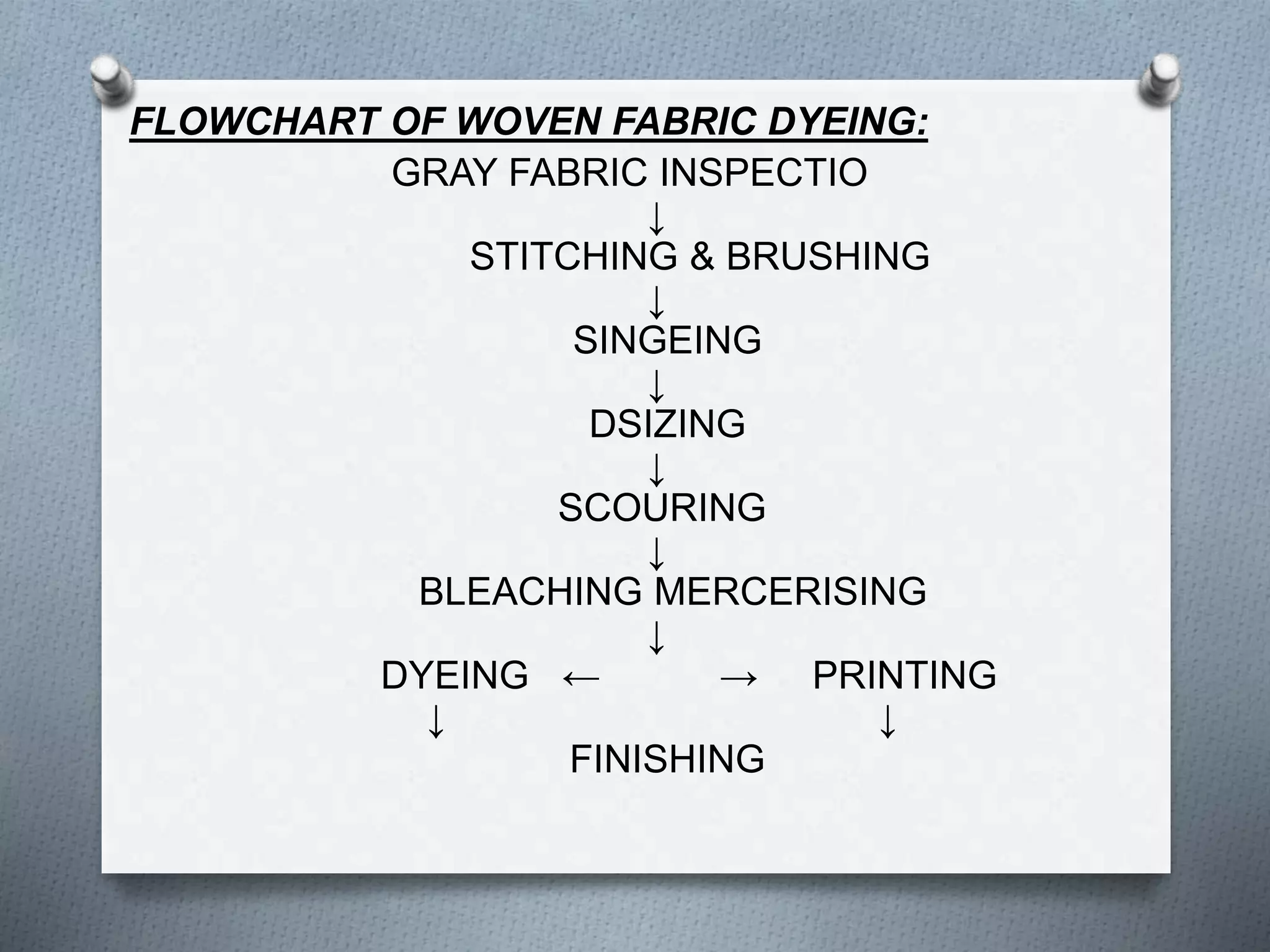 Woven fabric dyeing | PPTX