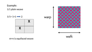 Textile Woven Fabric Structure Unit-1.pptx