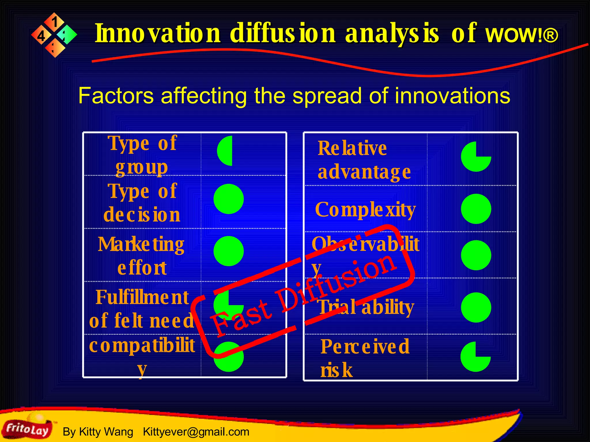 Wow Chips Analysis | PPT