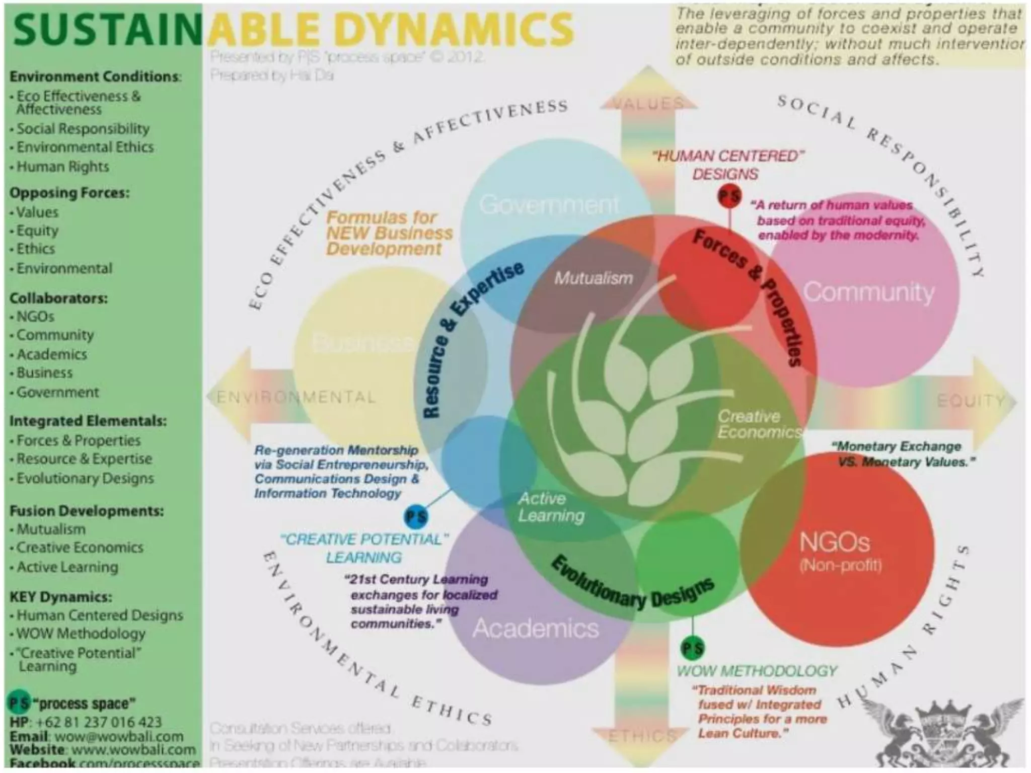 WowBali's Regenerative & Sustainable Development | PPT