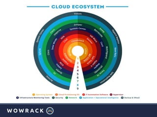 Wowrack Cloud Services | PPT
