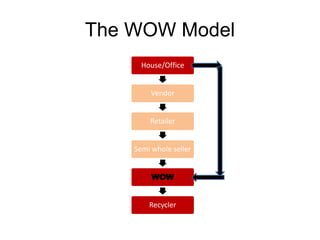 WOW (Wealth Out of Waste) Business Plan | PPTX