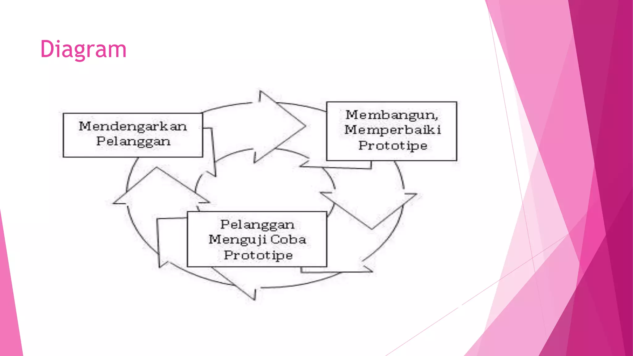 Protype model (rekayasa perangkat lunak) | PPT