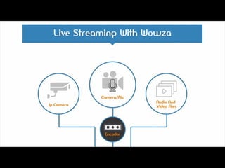 Wowza Live Video Streaming | PPT | Internet | Computing