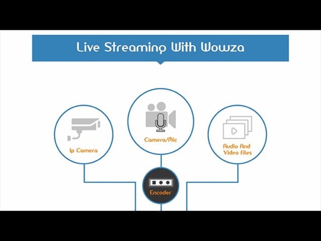 Wowza Live Video Streaming | PPT | Internet | Computing