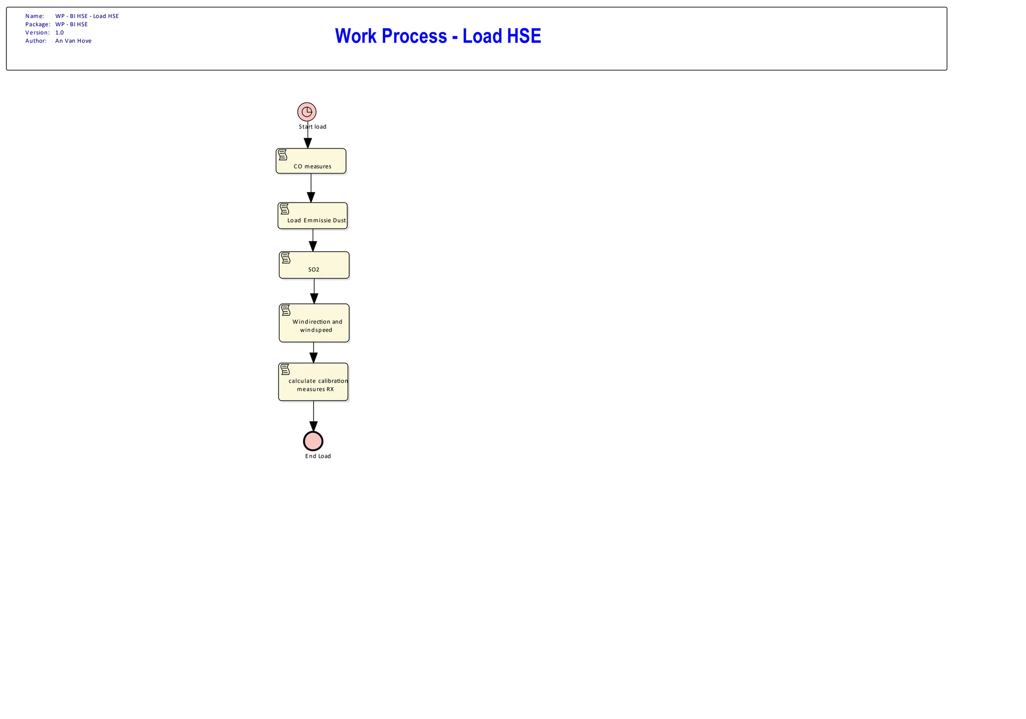 WP - BI HSE - Load HSExxxxxxxxxxxxxxxxxx | PDF
