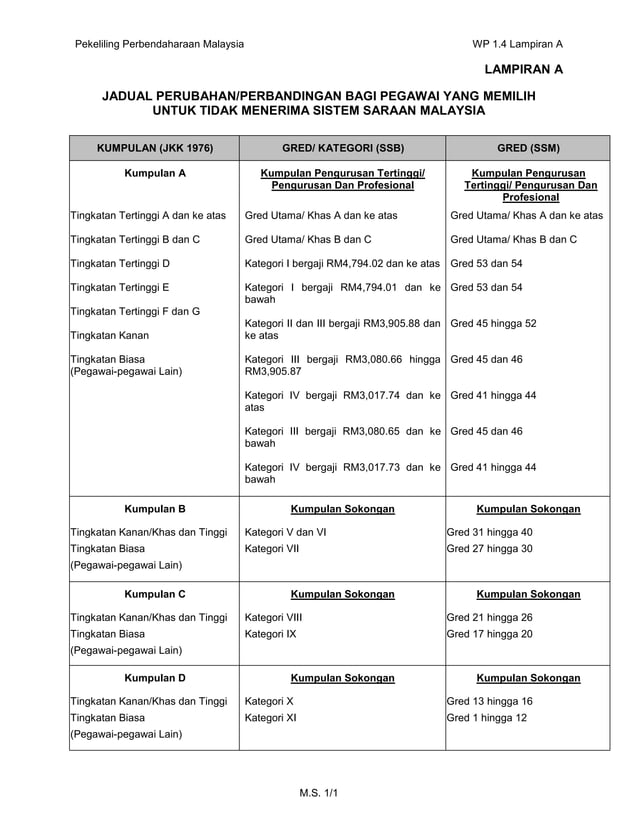 WP 1.4: Elaun bayaran anggota perkhidmatan awam | PDF