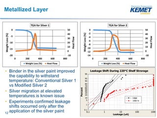 Solid Electrolytic Capacitor Design for High Temp Applications | PDF ...