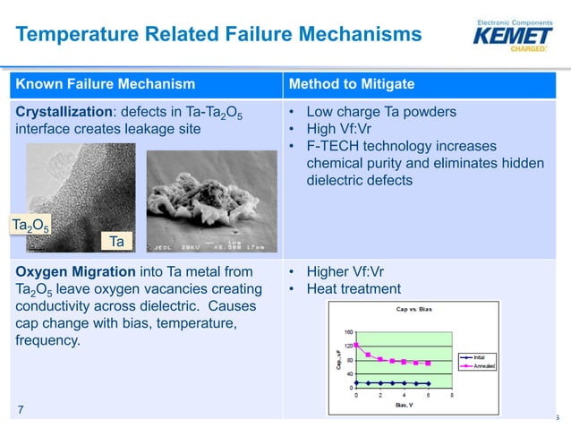 Solid Electrolytic Capacitor Design for High Temp Applications | PDF ...
