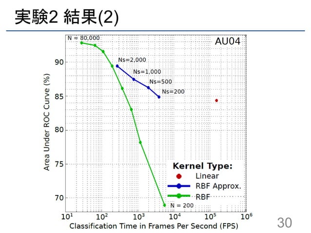 論文紹介:facial Action Unit Detection Using Active Learning And An Efficient Non Linear Kernel