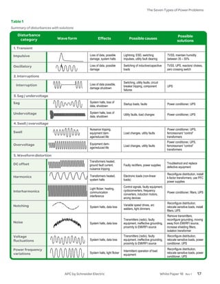 WP18 7 Types of Power Problems | PDF