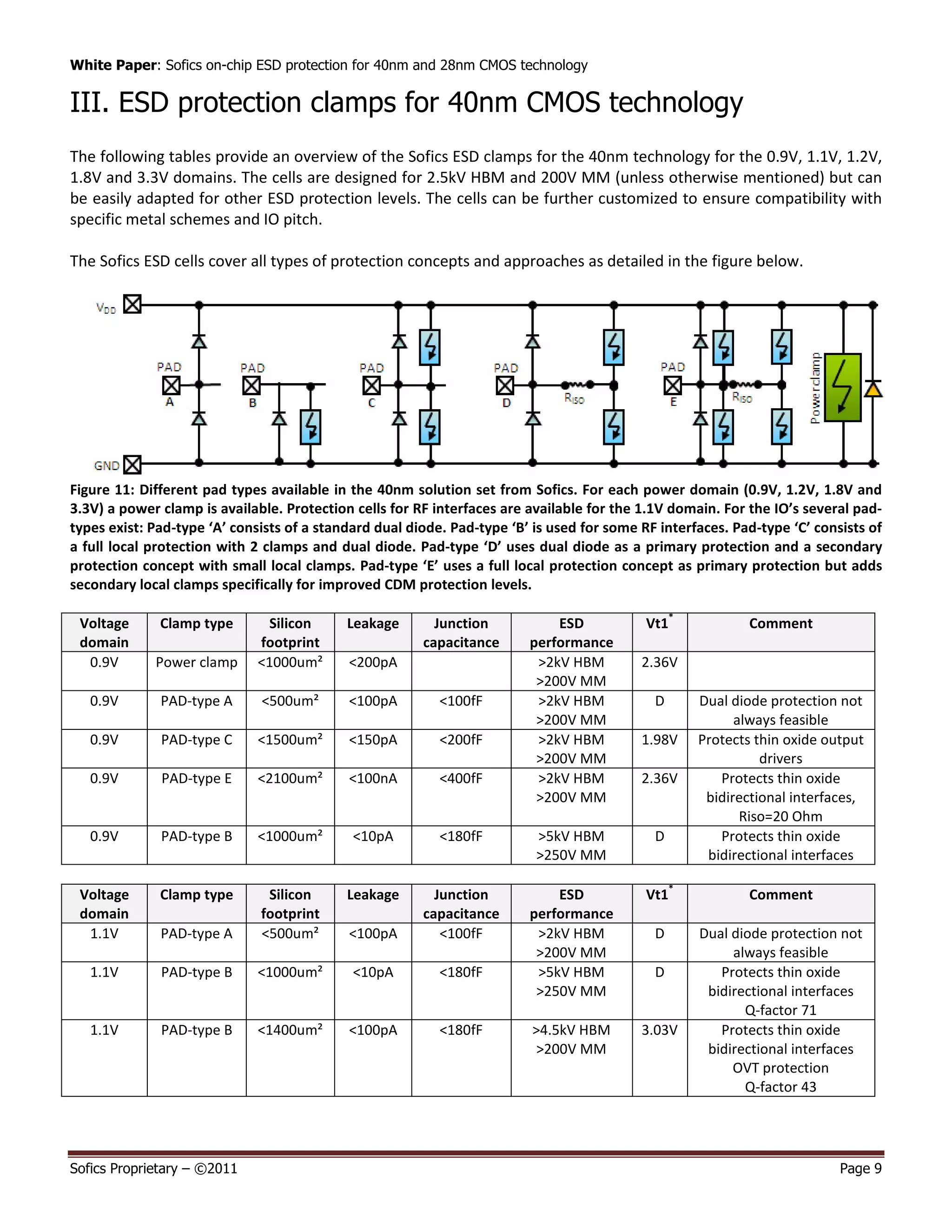 White paper on ESD protection for 40nm/28nm | PDF