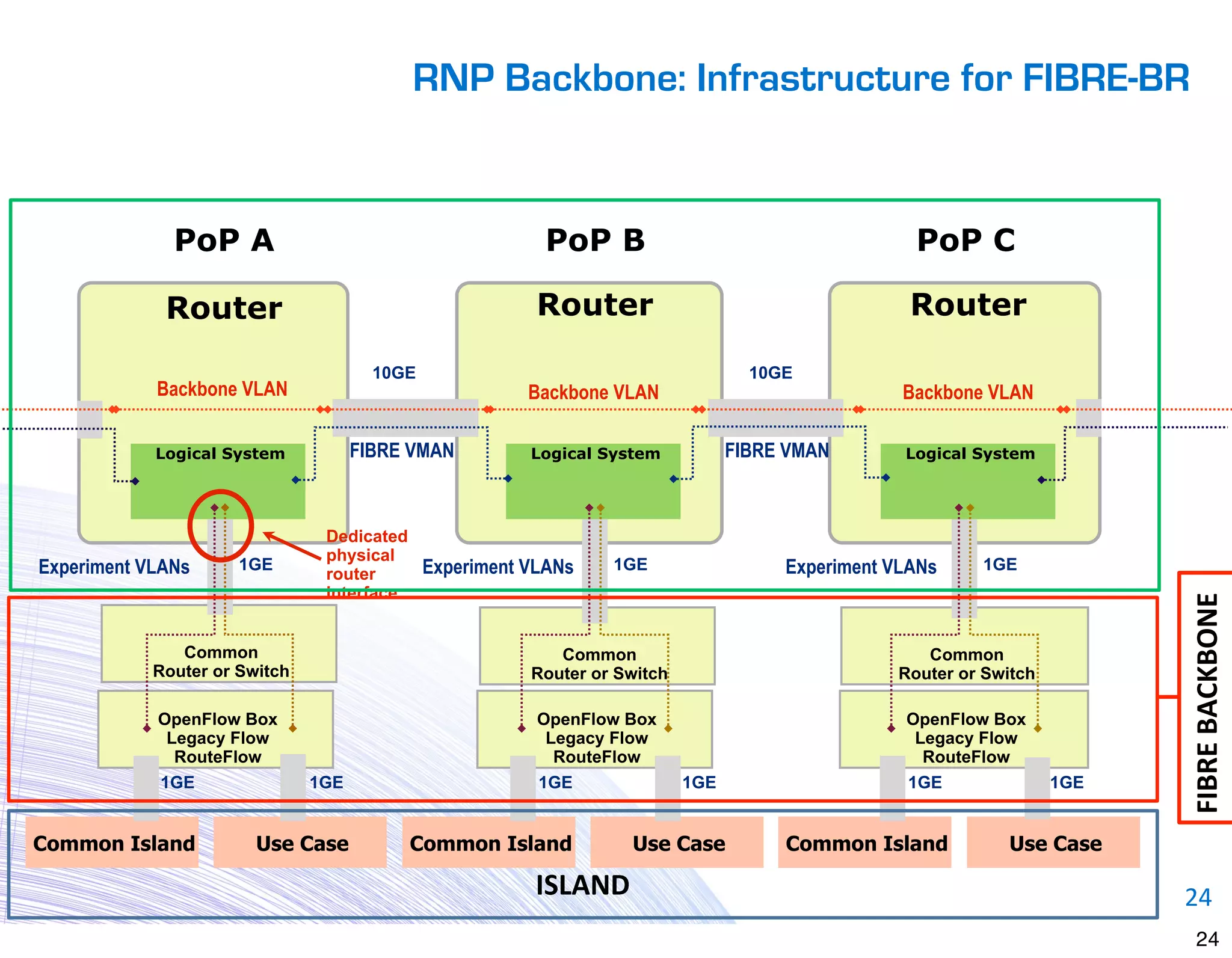 Study for FIBRE-BR Backbone Network Architecture | PDF
