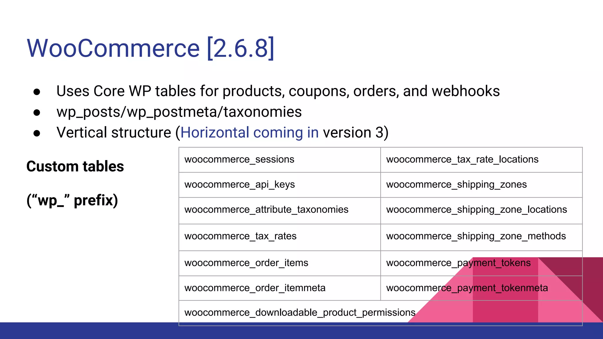 Understanding Wordpresswoocommerce Database Ppt