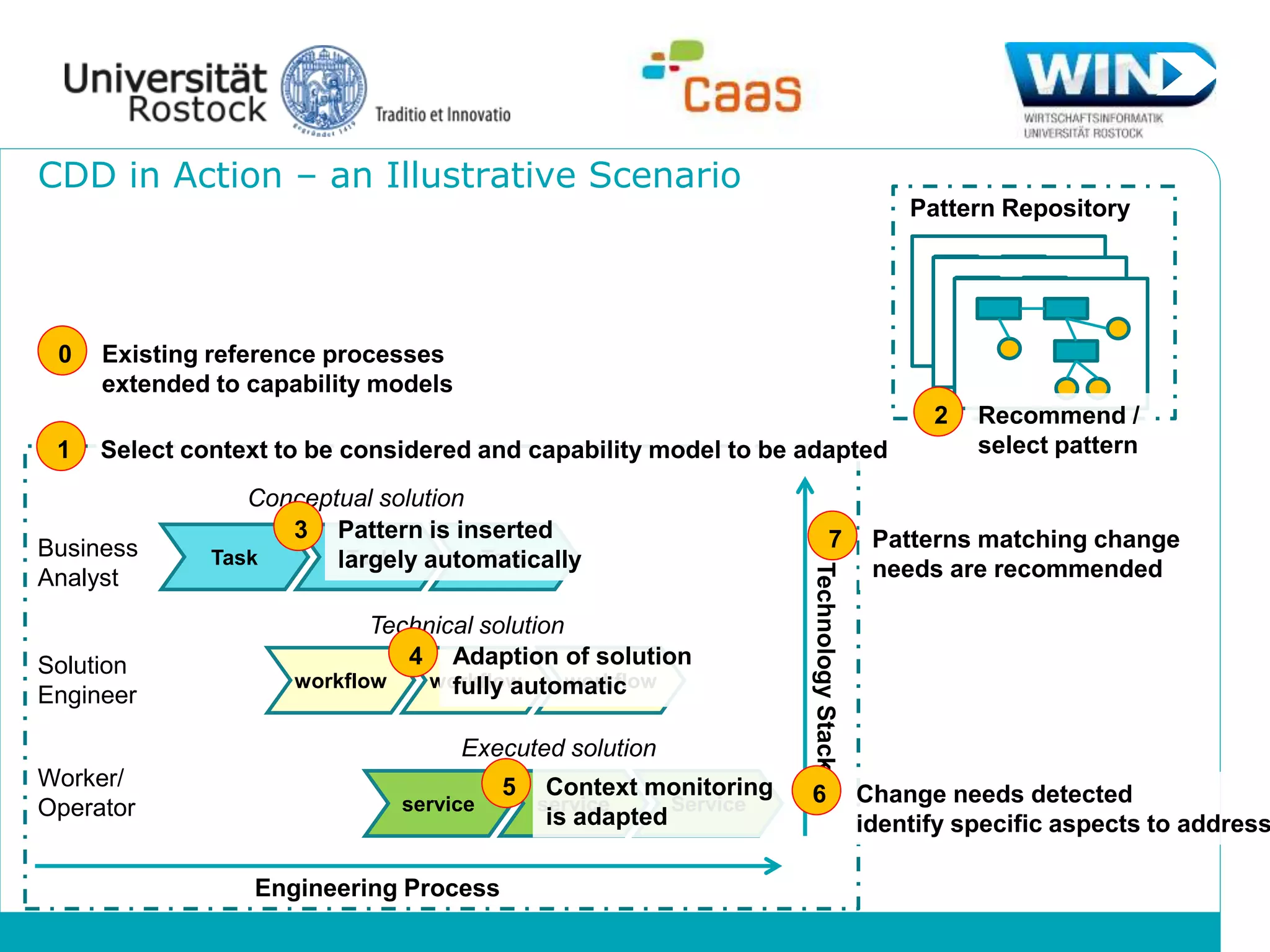 CaaS: Overview of the CDD methodology | PPTX