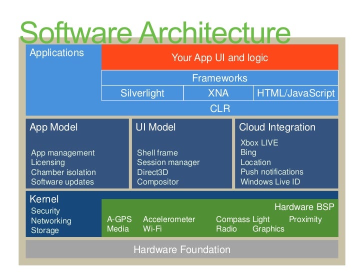 WP7 Architecture overview