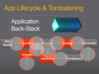 Introducing Windows Phone 7 Development | PPT
