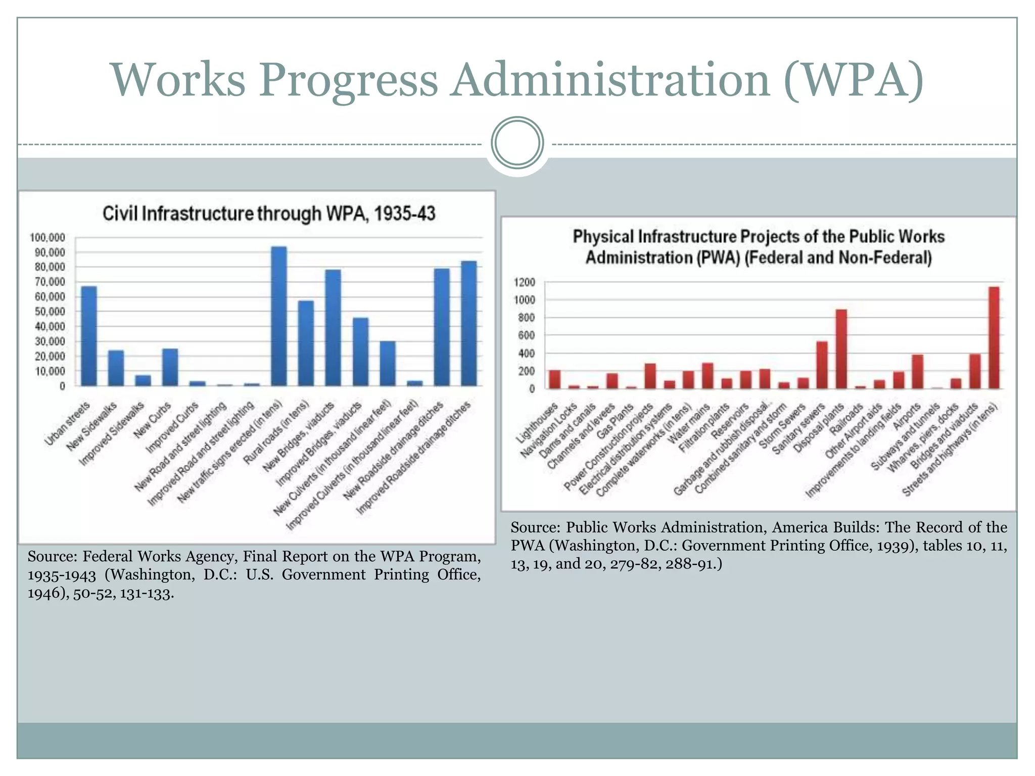 WPA and Public Infrastructure | PPT