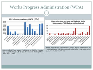 WPA and Public Infrastructure | PPT
