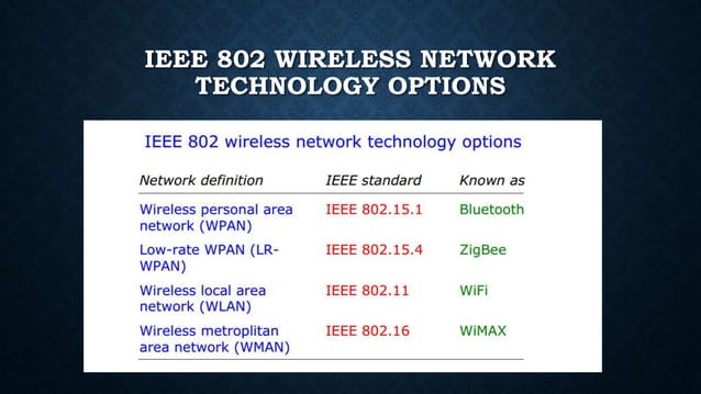 Wireless Personal Area Network(WPAN) | PPTX | Internet of Things | Internet
