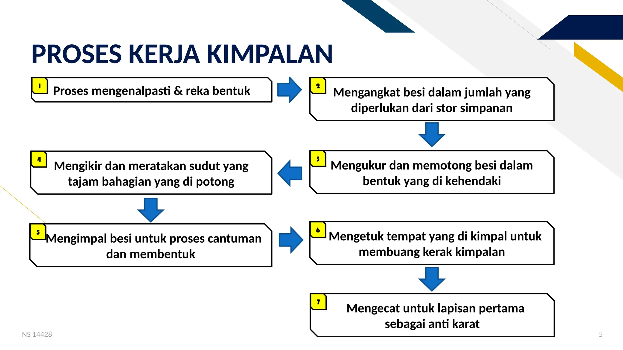 PEMBENTANGAN LAPORAN HAZARD PROSES KERJA KIMPALAN | PPTX