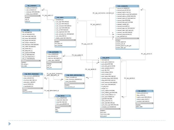 WordPress Structure and Best Practices