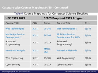 WP_BSCS Curriculum Revision-UPDATED.pptx