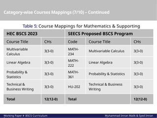 WP_BSCS Curriculum Revision-UPDATED.pptx
