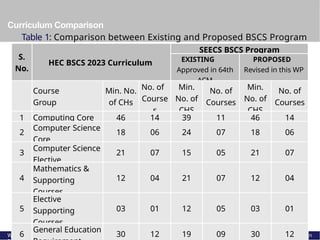 WP_BSCS Curriculum Revision-UPDATED.pptx