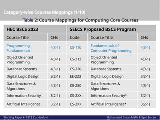WP_BSCS Curriculum Revision-UPDATED.pptx