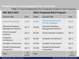 WP_BSCS Curriculum Revision-UPDATED.pptx