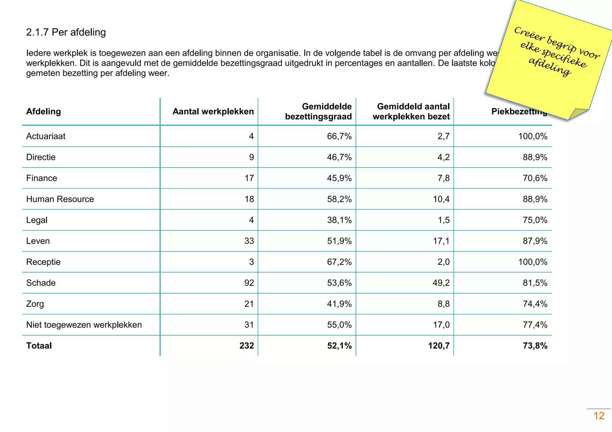 Voorbeeld Rapportage méét werkplekbezetting v2.0 | PDF | Remote Working ...