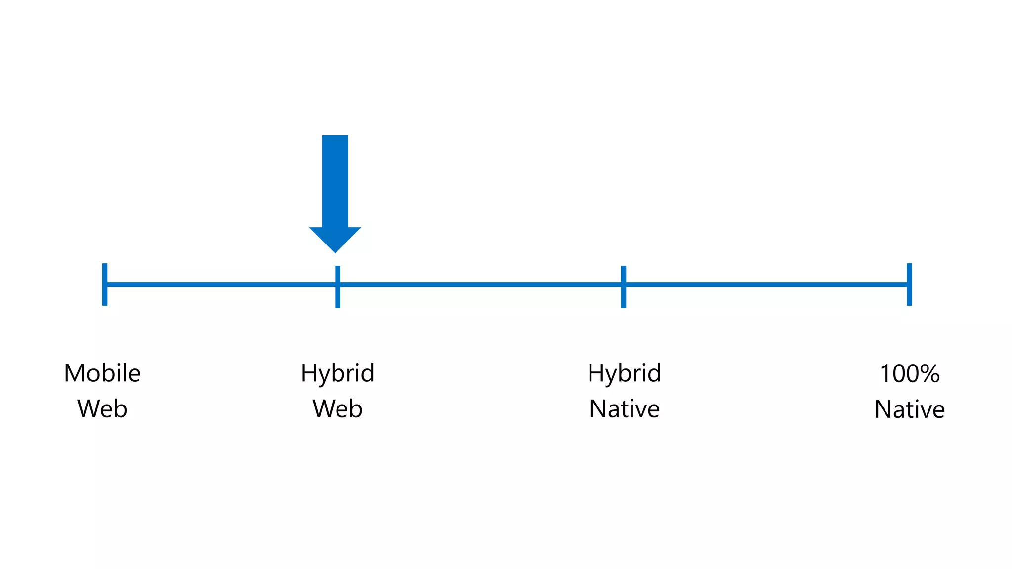 tutorial ionic framework | PPT