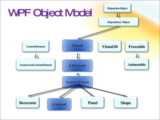 WPF Line of Business Control Templates Styles | PPT