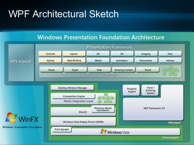 Wpf architecture Wpf architecture
