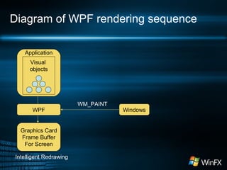 Wpf architecture | PPT