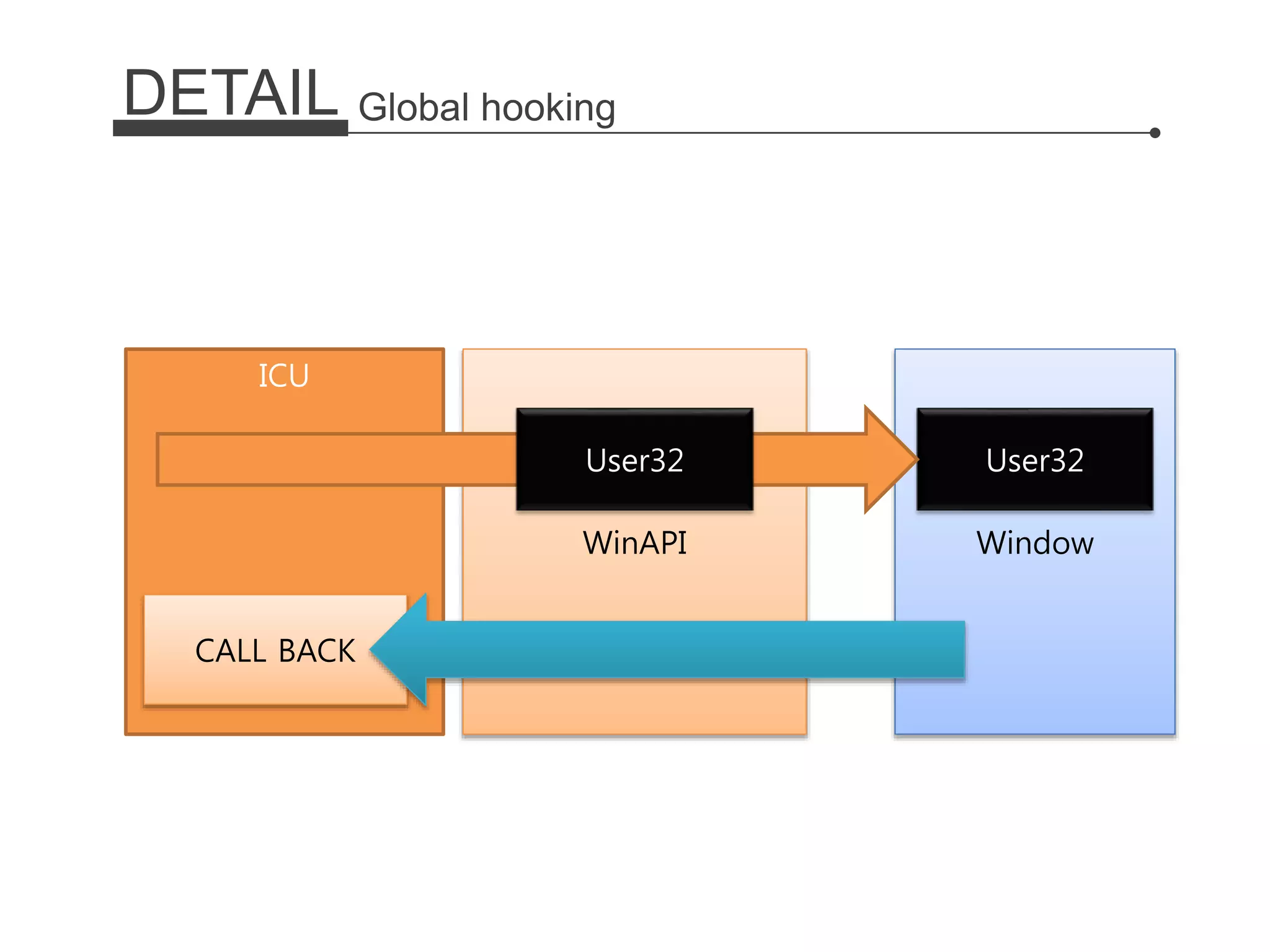 WPF를 이용한 window process activity tool | PPT