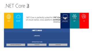 (WPF + WinForms) * .NET Core = Modern Desktop | PPT